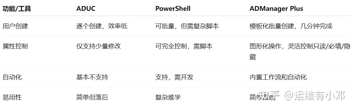 ADManager Plus：突破 ADUC 与 PowerShell 局限的 AD域管理工具 - 知乎