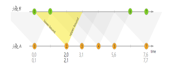 面试实时开发必问——Flink中如何做流Join呢？ - 知乎