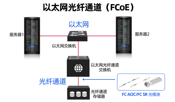 数据中心FC SAN光互连解决方案 - 知乎