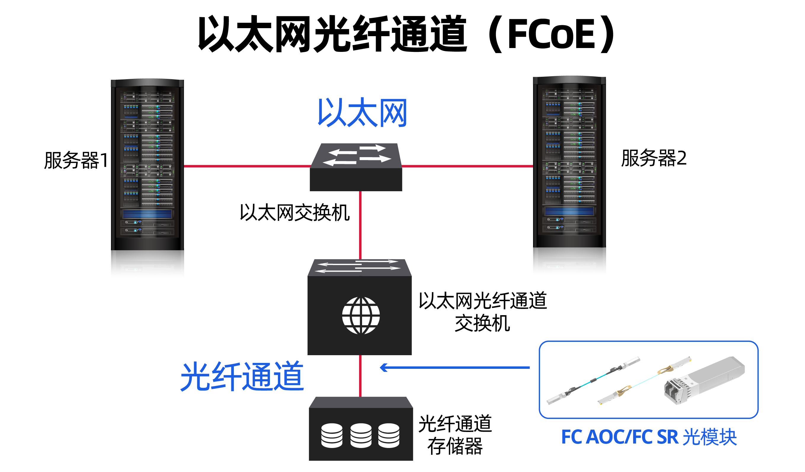 数据中心FC SAN光互连解决方案 - 知乎