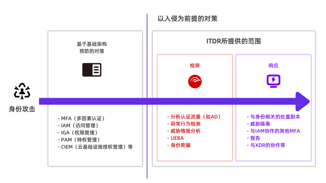 身份攻击的新境界：从IAM到ITDR的转变 - 知乎