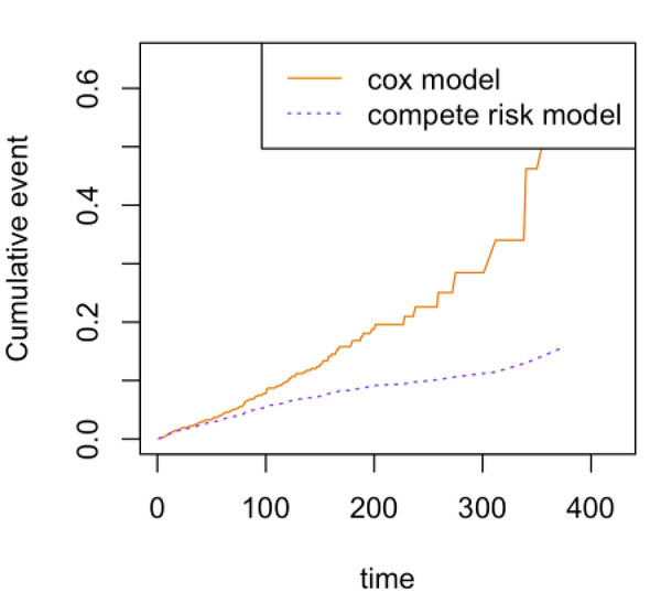 生存分析系列|基于R语言的竞争风险模型 - 知乎