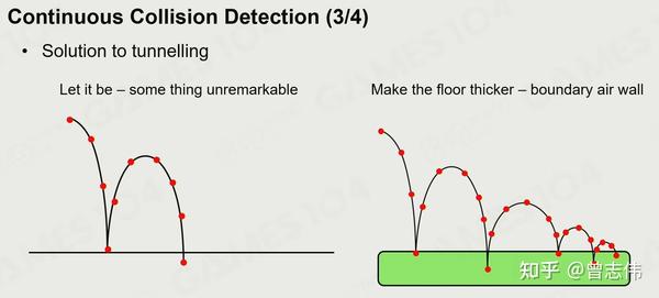 【GAMES104】10.游戏引擎中物理系统的基础理论和算法 - 知乎