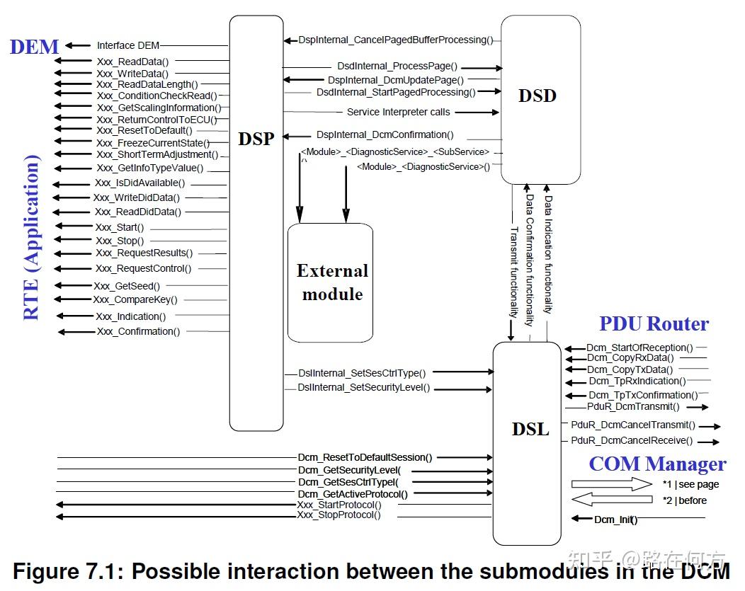 Autosar Dcm 学习笔记 - 知乎