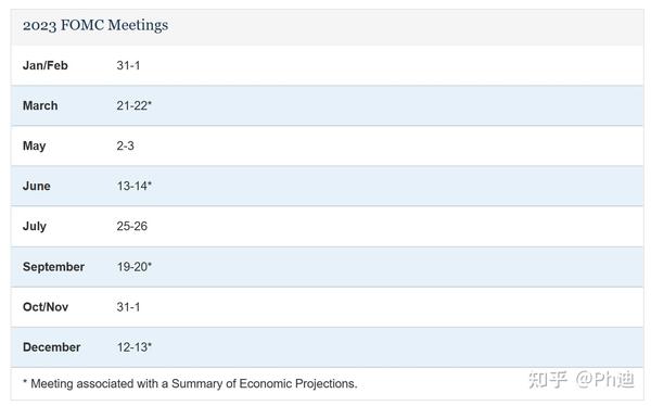 FOMC是什么？一文看懂美联储的议息会议 - 知乎