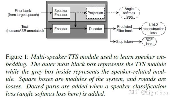 基于multi-speaker TTS的speaker verification - 知乎