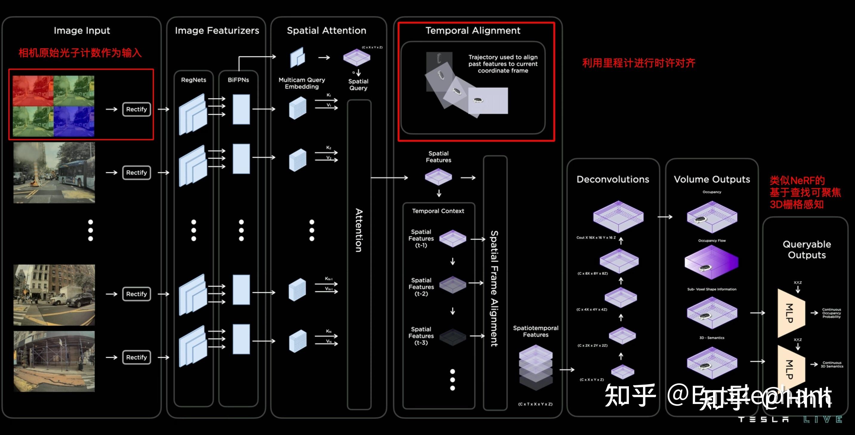 Tesla AI Day FSD Occupancy Network 详解 - 知乎