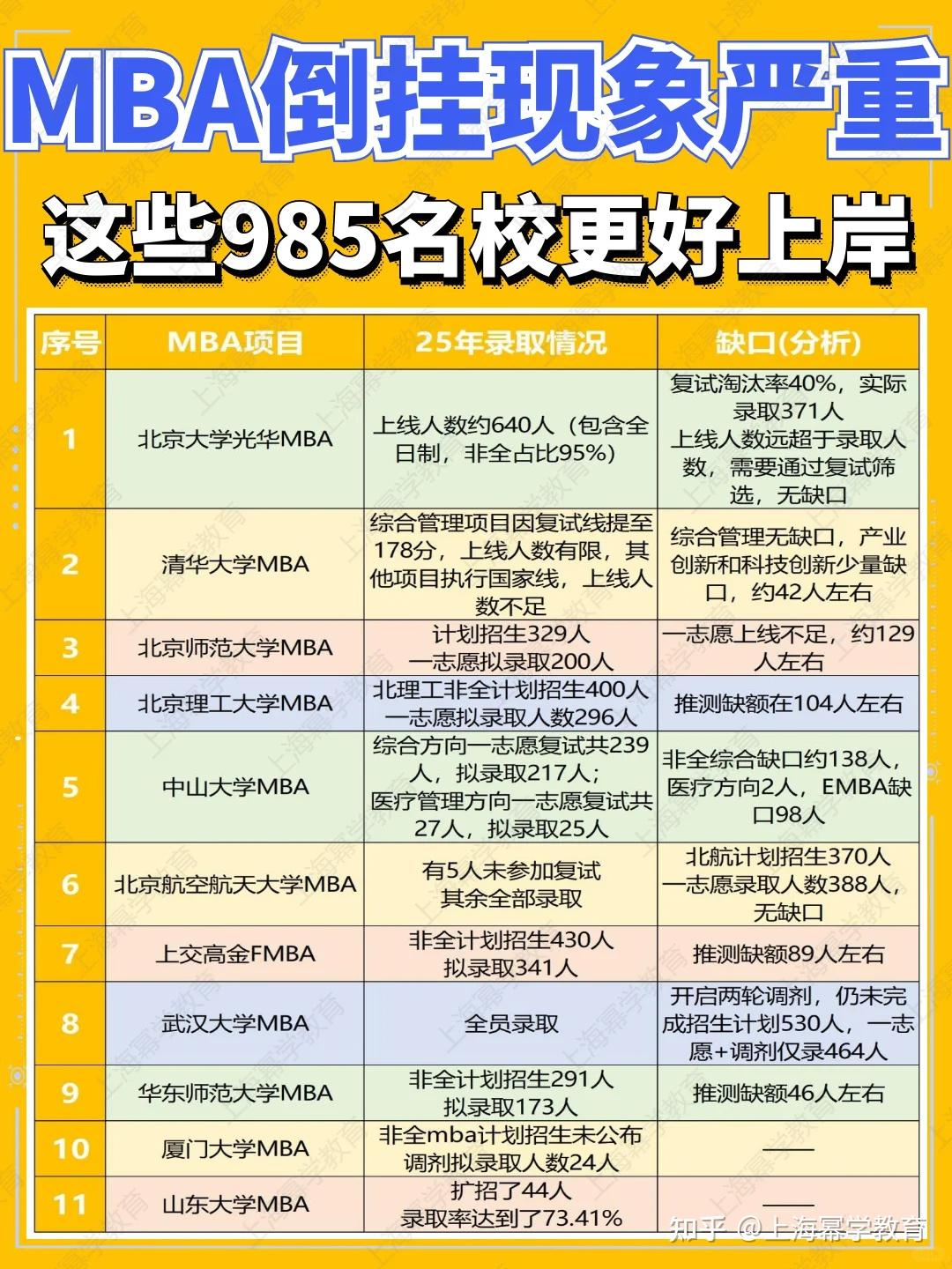 MBA报考倒挂现象下，这些985名校更好上岸！ - 知乎