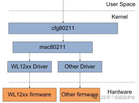 Android Wi-Fi架构与80211协议栈（cfg80211|mac80211|nl80211） - 知乎