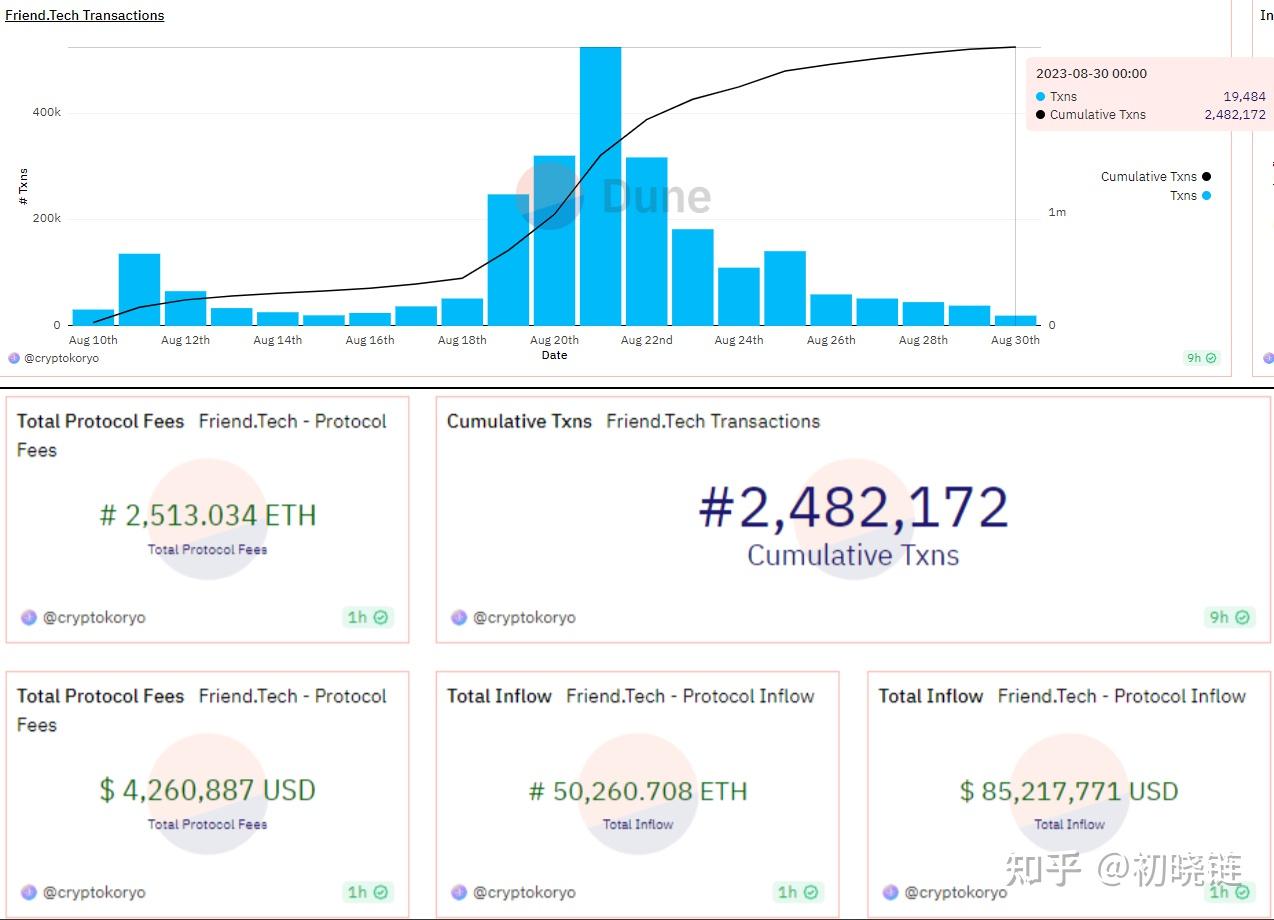 Web3社交friend.tech怎么玩 有人2周赚取80ETH - 知乎