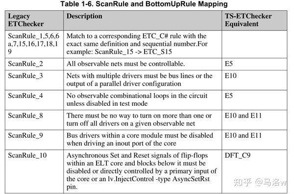 Tessent专栏第二篇：Tessent Shell ETChecker介绍（1） - 知乎