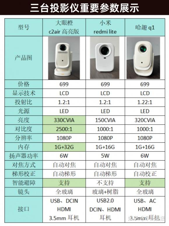 百元投影仪实测对比：大眼橙C2 Air高亮版、小米Redmi lite和哈趣Q1买哪款？ - 知乎