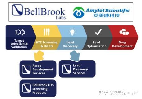 BellBrook 艾美捷药物发现服务方案 - 知乎