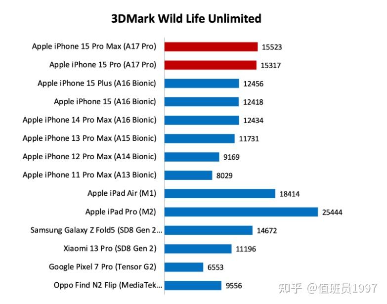 苹果 A17 Pro 性能测试： 苹果首款 3nm 芯片竟然这么快？ - 知乎
