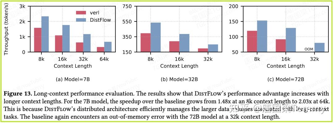 7倍吞吐量，千卡线性扩展：新一代RL训练框架DISTFLOW为何如此高效？ - 知乎