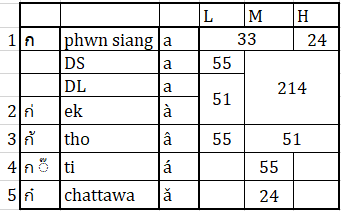 泰文字母，发音和转写（ISO 11940）对应关系图 - 知乎