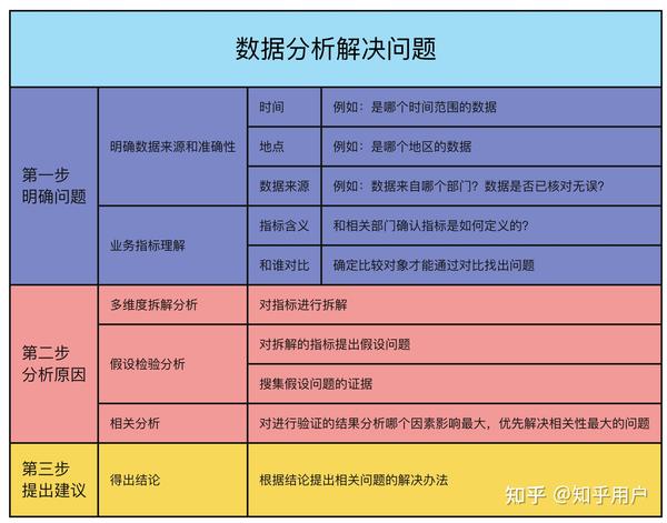 数据分析方法的应用 知乎