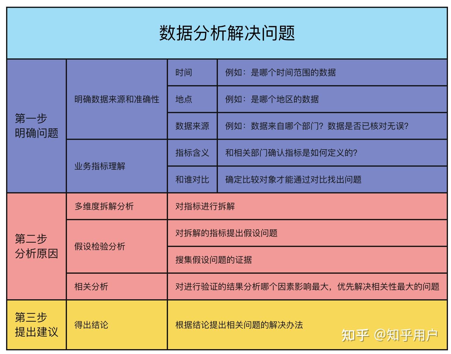 数据分析方法的应用 知乎