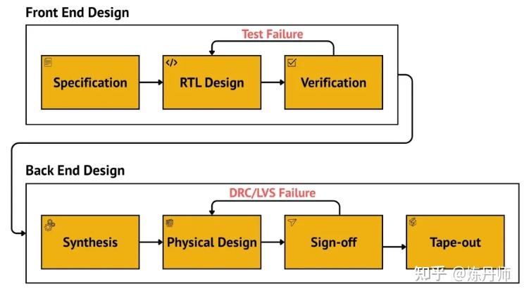 ASIC芯片设计入门：从规格到芯片的介绍 - 知乎
