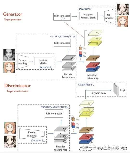 U-GAT-IT:具有自适应层实例归一化的无监督生成注意网络，用于图像到图像的翻译 - 知乎