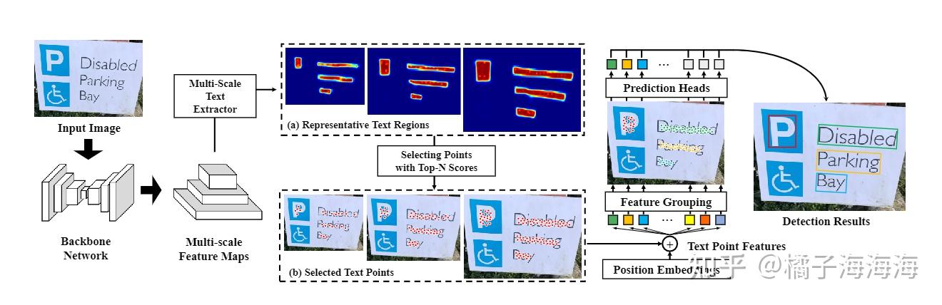 【论文阅读】Few Could Be Better Than All: Feature Sampling and Grouping for Scene Text Detection - 知乎