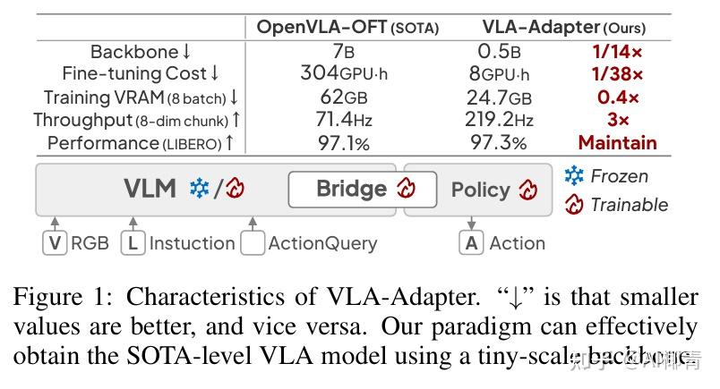VLA-Adapter：轻量高效的VLA适配器 - 知乎
