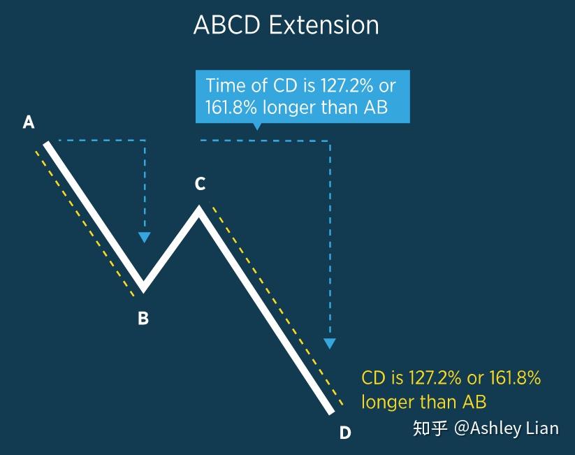 谐波形态AB=CD教学和实例 - 知乎