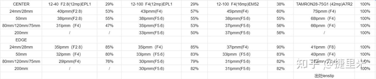 M43标准镜头怎么选（2022） - 知乎