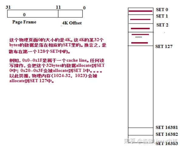浅谈高端CPU Cache Page-Coloring（缓存着色） - 知乎