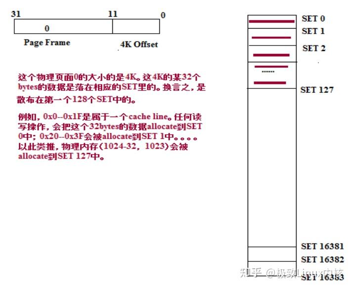 浅谈高端CPU Cache Page-Coloring（缓存着色） - 知乎