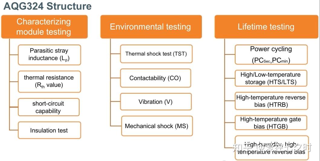 汽车功率模块测试标准AQG324针对半导体碳化硅(SiC)新要求的详解； - 知乎