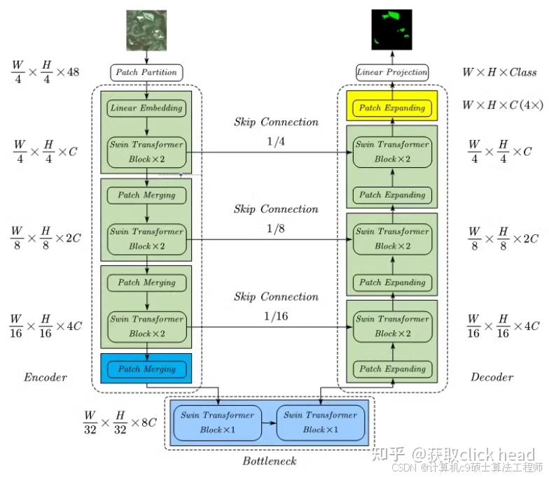 Unettransunetswinunetsam2sam2 Unet代码，可用来测试自己的数据集 ﻿1基于pytorch实现的unet模型代码进行数据集测试2transformer