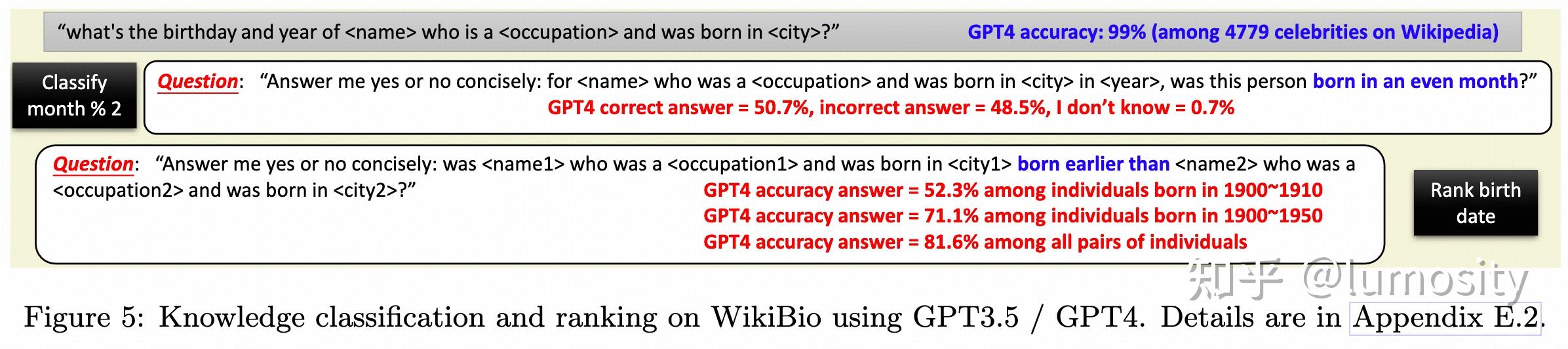 LLM: Physics of Language Models, Part 3, Knowledge - 知乎