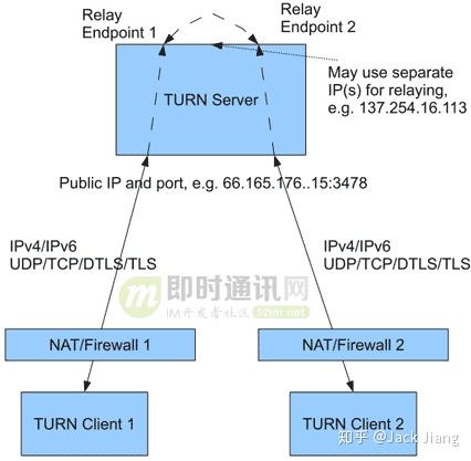 P2P技术详解(三)：P2P中的NAT穿越(打洞)方案详解(进阶分析篇) - 知乎