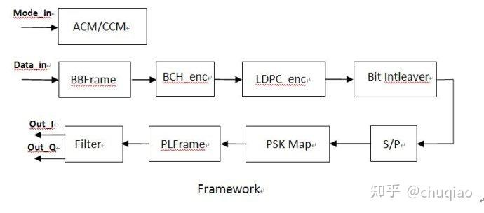 DVB-S2调制器FPGA设计 - 知乎