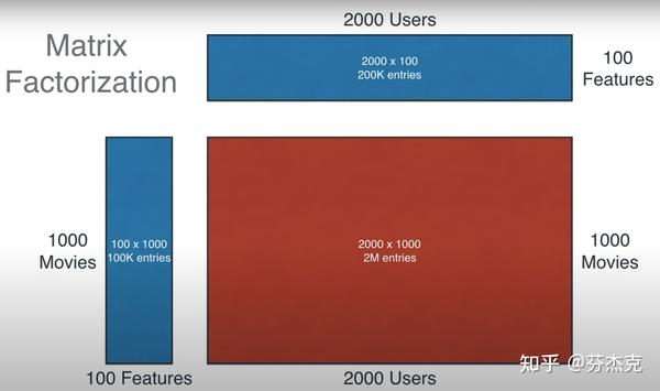 Matrix Factorization矩阵分解(推荐系统) - 知乎