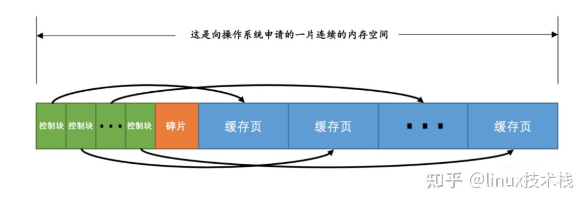 MySQL 缓冲池 Buffer Pool 详解 - 知乎