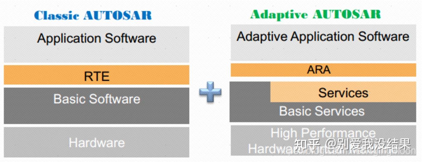 AUTOSAR AP和CP的区别 - 知乎