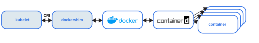 说清楚Kubernetes、Docker、Dockershim、Containerd、runC、CRI、OCI的关系 - 知乎