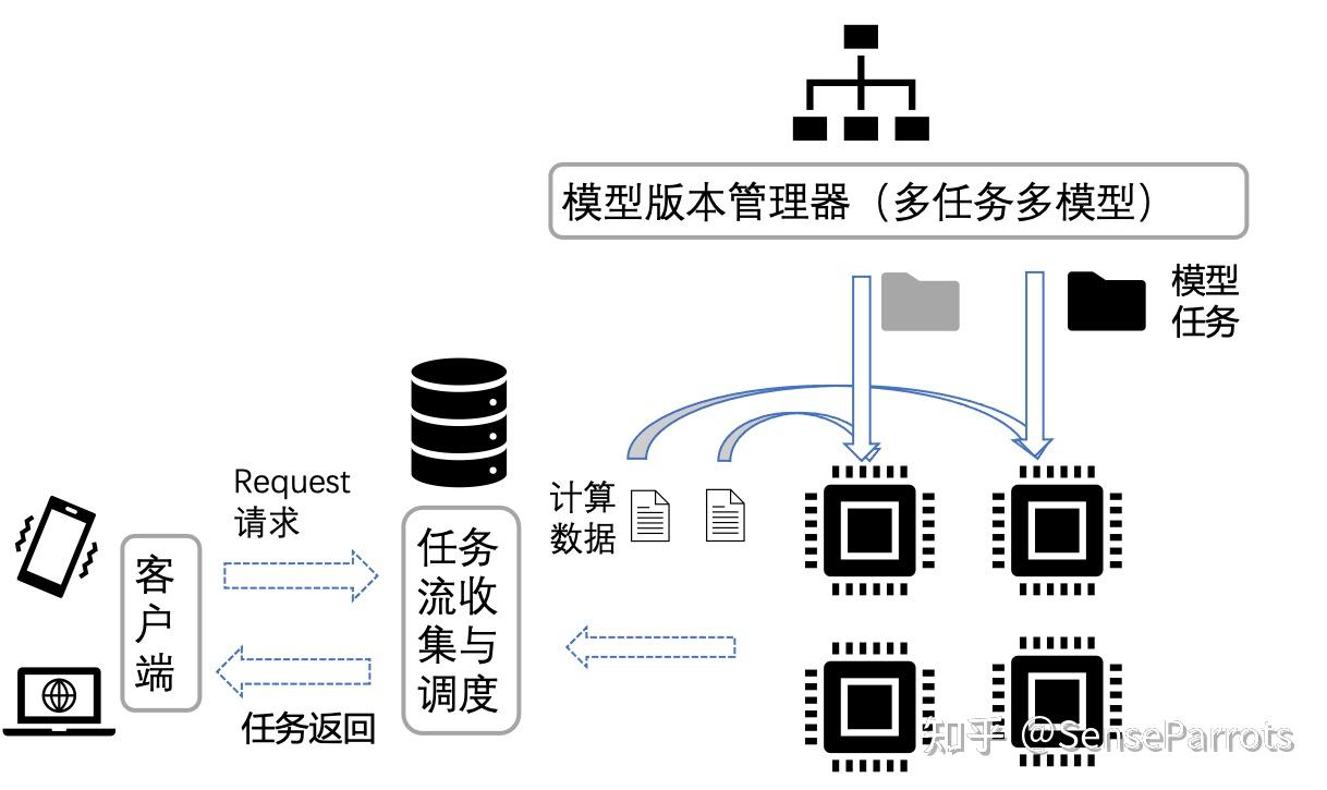 【模型部署与业务落地】ai 框架部署方案之模型部署概述 知乎