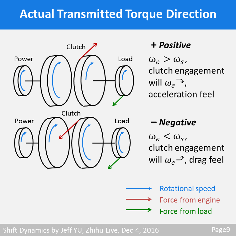 Shift Dynamics - 知乎