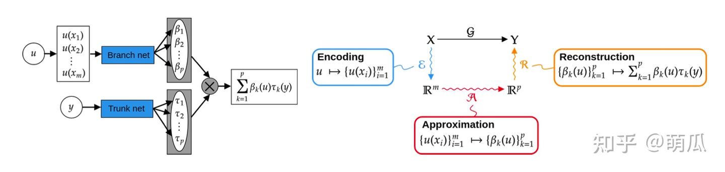 深度学习求解偏微分方程（6）DeepONets原理深度探究 - 知乎