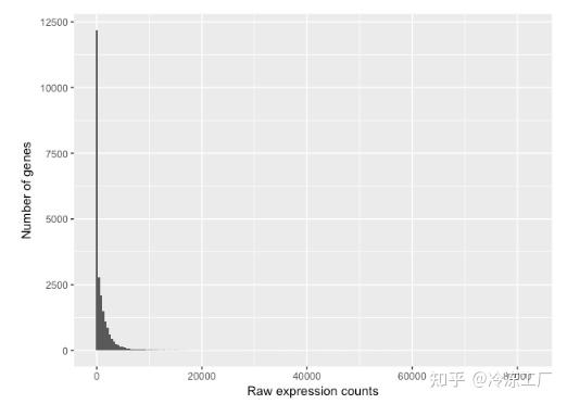 RNA-seq 详细教程：count 数据探索（4） - 知乎