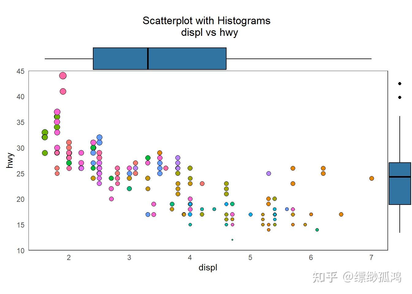 ggplot2版: 50个matplotlib常用可视化图 - 知乎