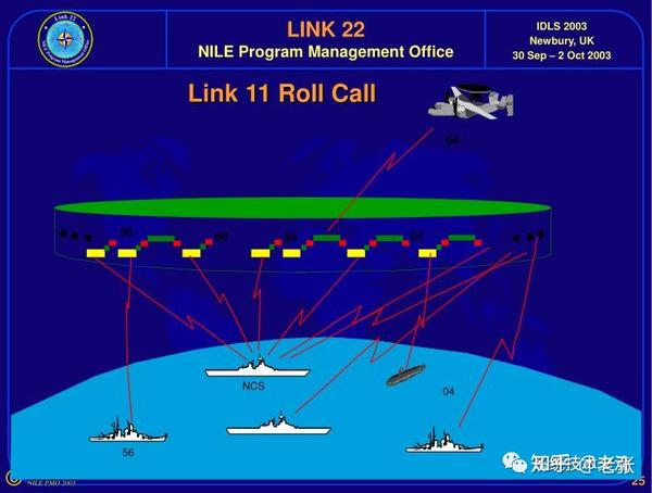 美军link 22 数据链系统技术介绍 - 知乎