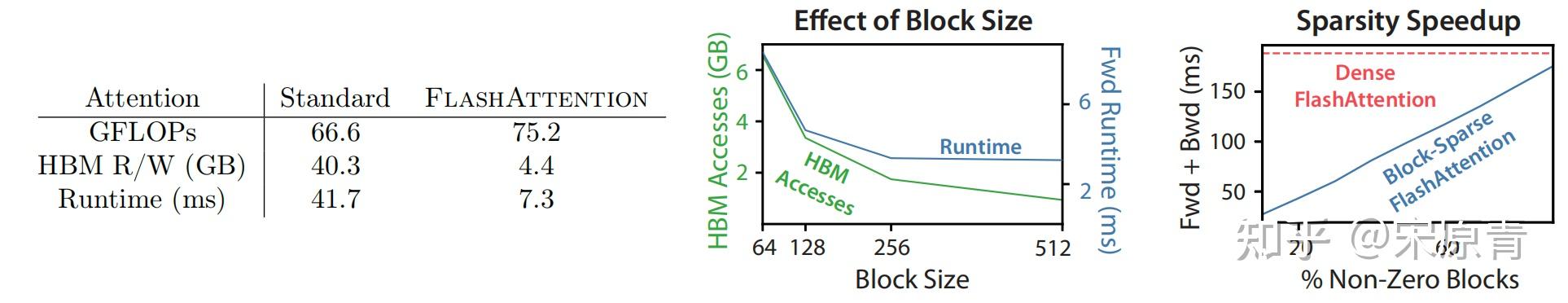 [大模型优化方法]KVCache,GQA,MQA,FlashAttention - 知乎