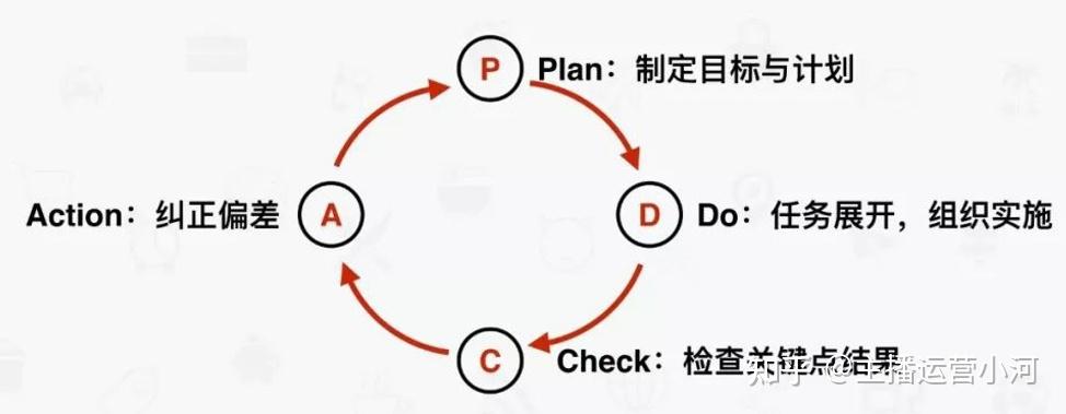 直播运营工作中用到的原则与定律（PDCA循环规则 ） - 知乎
