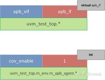 UVM config database - 知乎