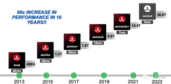 博通推出业界最高性能AI+网络芯片Jericho 3 - 知乎