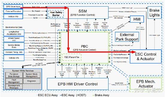 EPB功能安全笔记(7)：EPB safety concept分析示例 - 知乎